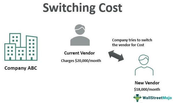 Switching Cost - Definition, Examples, Strategies, Types, Benefits