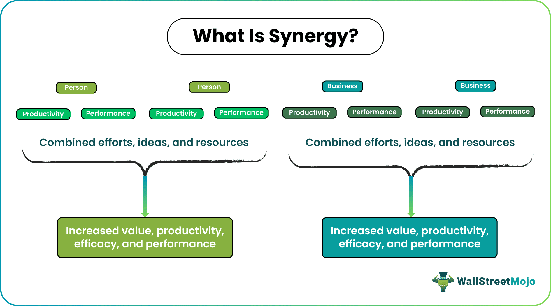 Synergy - Meaning, Types, Business Examples