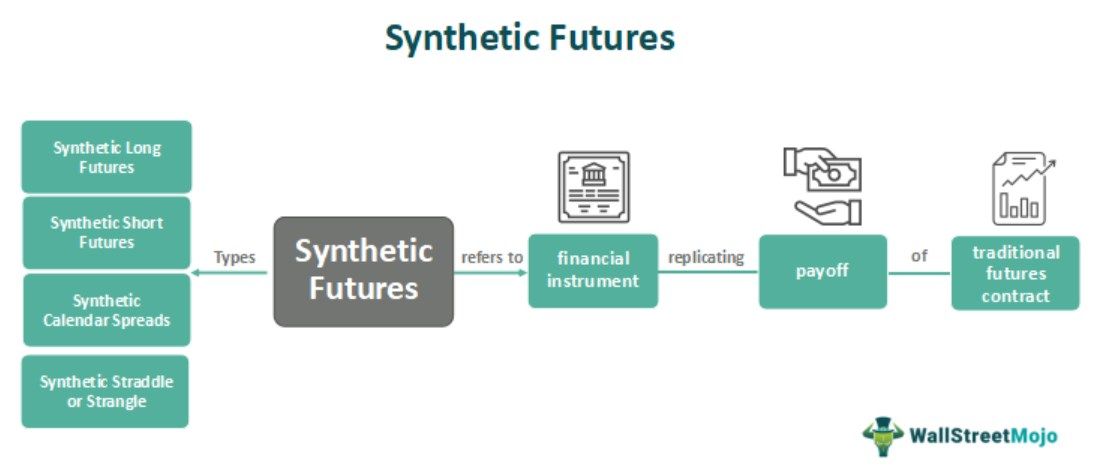 Synthetic Futures - Definition, Examples, Advantages, Types
