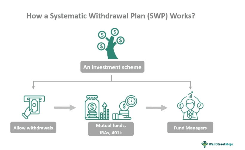 Systematic Withdrawal Plan (SWP) - What Is It, Mutual Fund