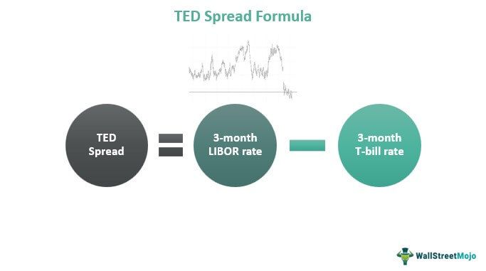 TED Spread - Definition, Formula, Calculations, How it Works?