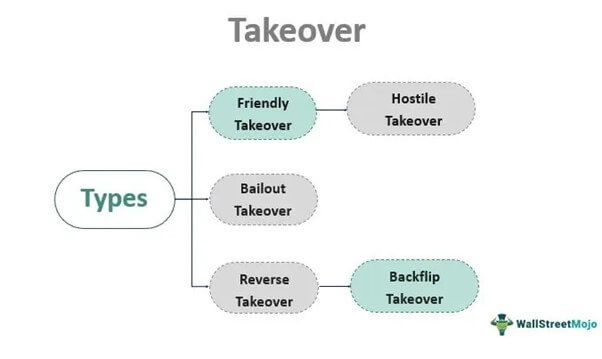 Takeover - Meaning, Types, Examples, How it Works?
