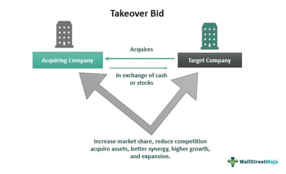 Takeover Bid - Meaning, Examples, Types