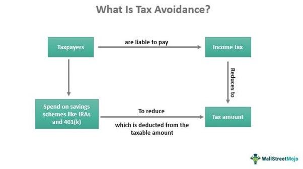 Tax Avoidance - Meaning, Methods, Examples, Pros & Cons