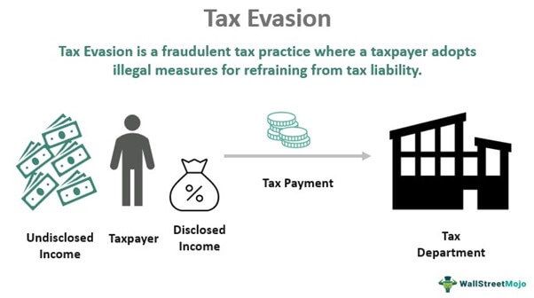 Tax Evasion - Meaning, Types, Examples, Penalties