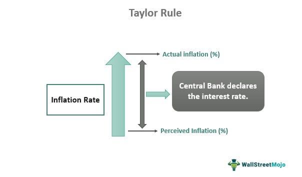 Taylor Rule in Economics - What Is It, Formula, Example