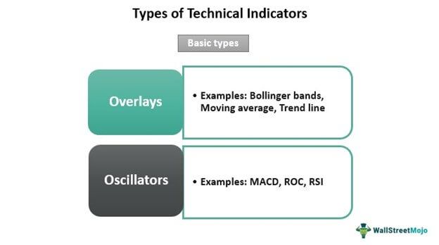 Technical Indicator - Definition, Types, Lists, Uses in Stock Trading