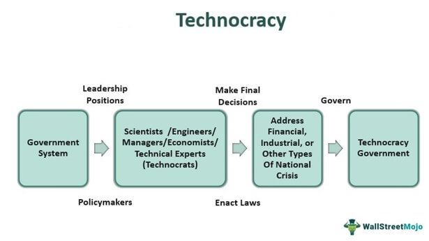 Technocracy - Meaning, History, Movement, How it Work?