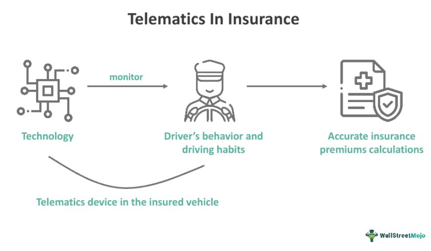 Telematics In Insurance - What Is It, Uses, Examples, Advantages