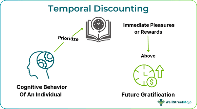 Temporal Discounting – What Is It, Factors