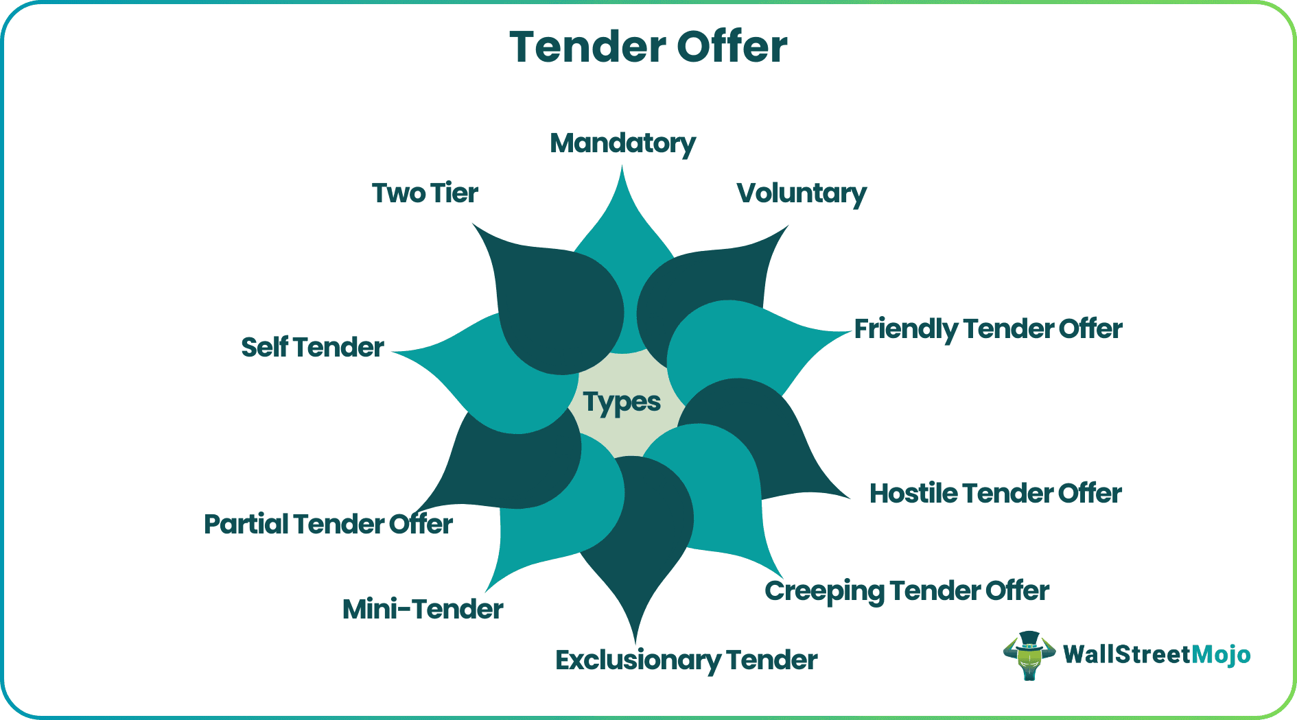 Tender Offer - What Is It, Examples, Process, Vs Merger