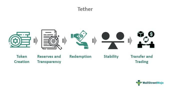 Tether - What Is It, History, Examples, Pros, Cons, How To Buy It?