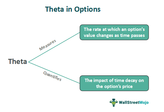 Theta In Options - What Is It, Examples, Strategies, How to Use?