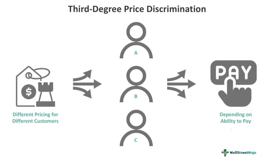Third-Degree Price Discrimination - What Is It, Examples, Diagram Third-Degree Price Discrimination - What Is It, Examples, Diagram