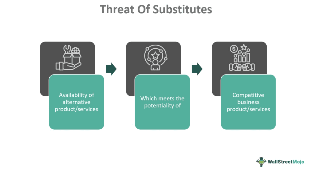 Threat Of Substitutes - Definition, Examples, Products, Services