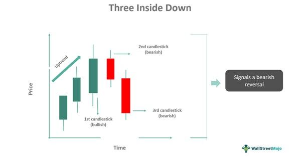 Three Inside Down - What Is It, Formation, How To Read & Trade?