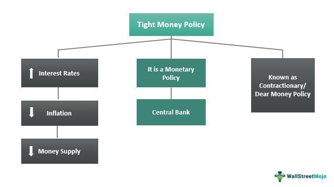 Tight Monetary Policy - Definiton, Effects, Examples, Pros, Cons