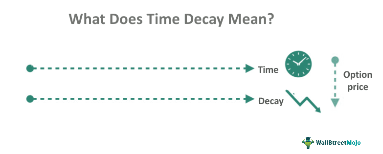 Time Decay in Options - Meaning, Formula, Calculation, Example