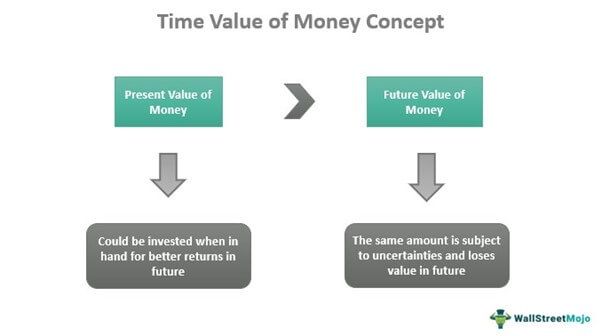 Time Value of Money (TVM) Definition, Formula & Examples