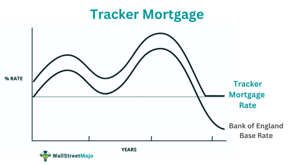 Tracker Mortgage - What Is It, Examples, Vs Fixed/Variable Rate