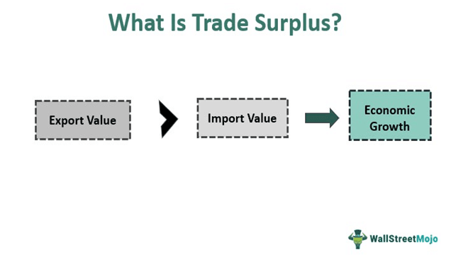 Trade Surplus - Definition, Example, Is it Good or Bad?