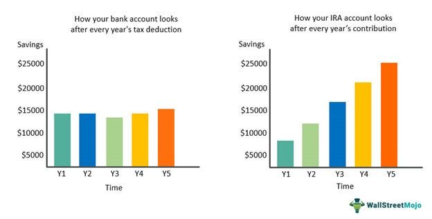 Traditional IRA - Definition, Income Limits, How it Works?