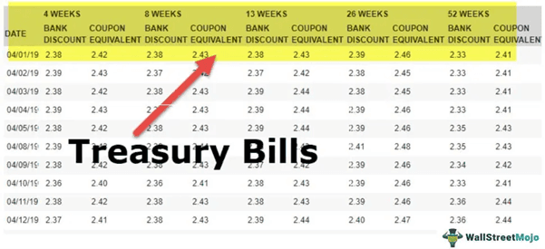 Treasury Bills (T-Bills) - Meaning, Examples, Calculations