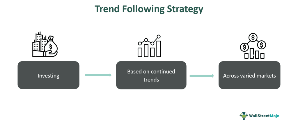 Trend Following - What Is It, Strategies, Examples, Advantages