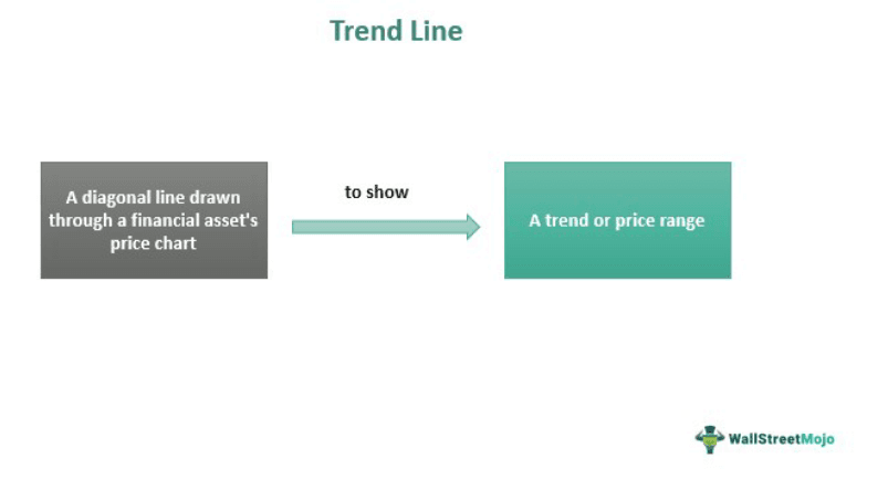 Trend Line - What Is It, Types, Equation, Example, Graph, Breakout