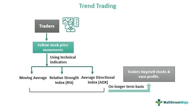 Trend Trading - What Is It, Strategies, In Forex, Indicators.