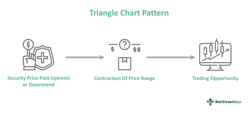 Triangle Chart Pattern - What Is It, Types, Examples, How To Trade