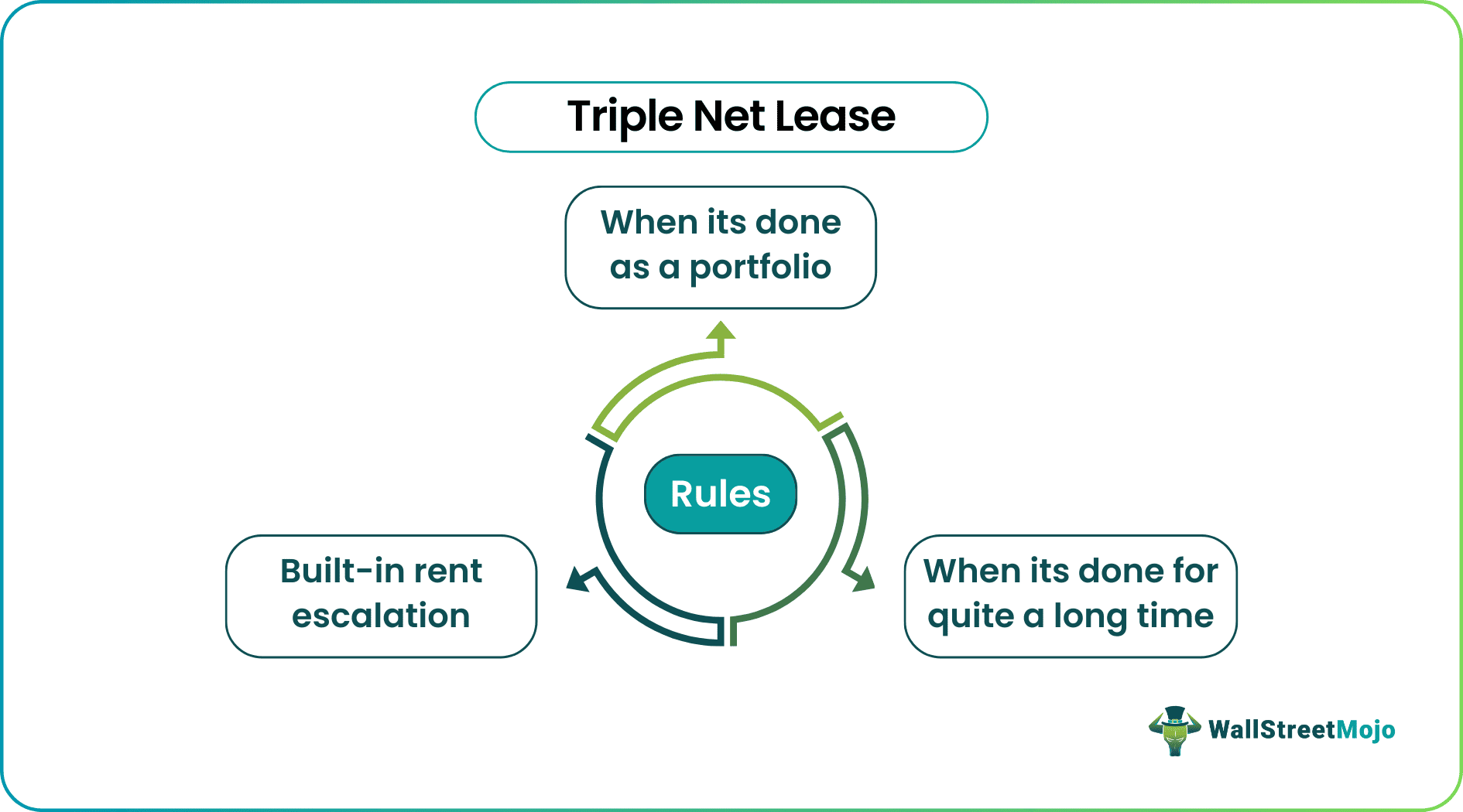 Triple Net Lease - Meaning, Example, Sale, What is it?