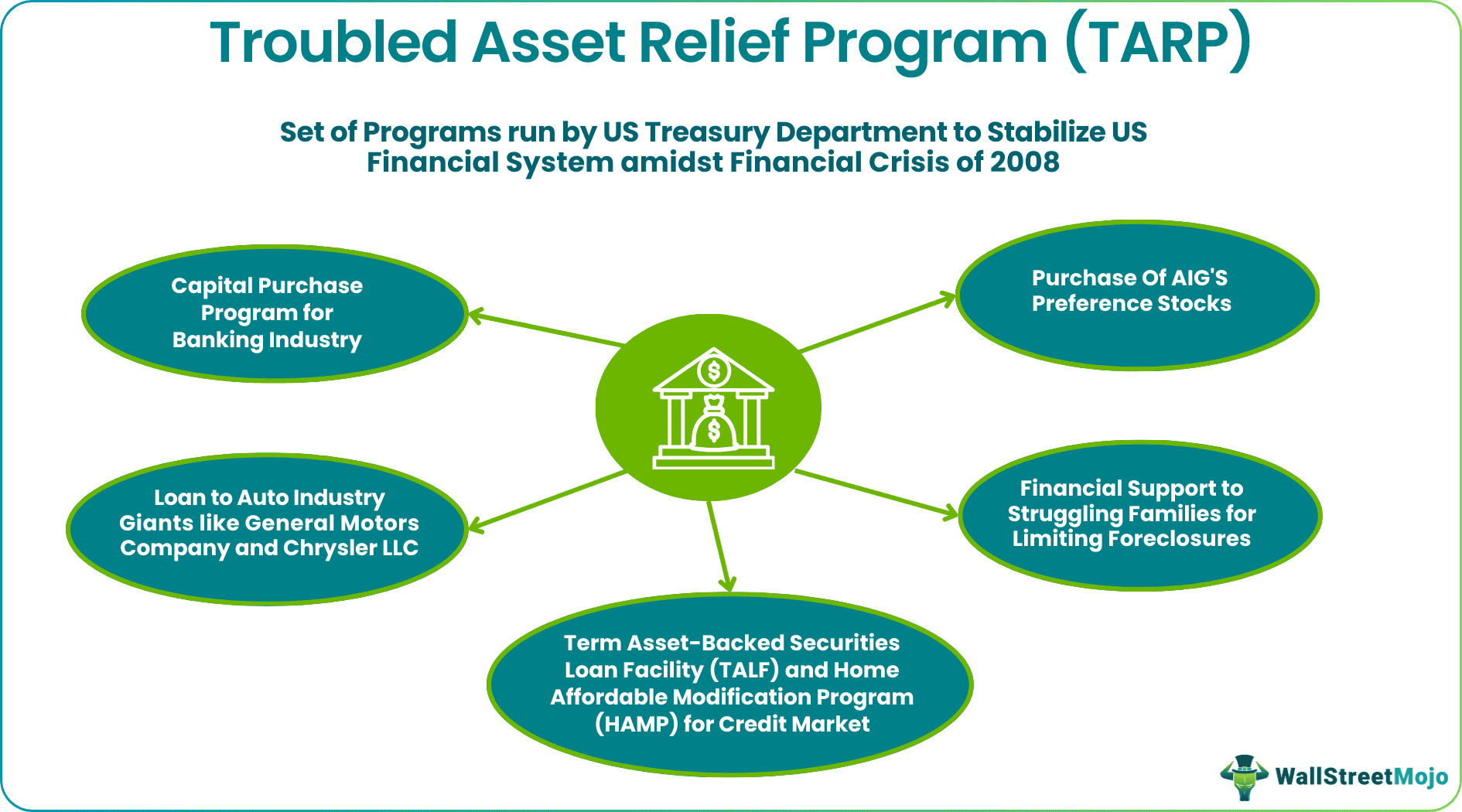 Troubled Asset Relief Program (TARP) -What Is It, Purpose, Pros