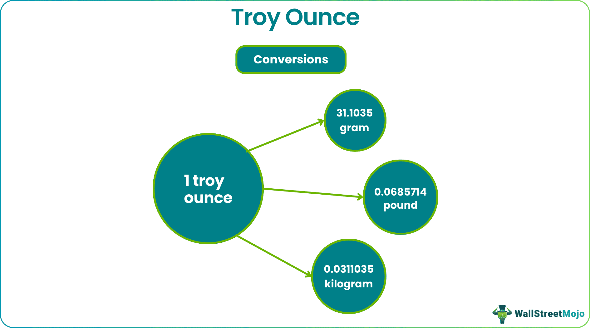 Troy Ounce - Meaning, Conversion (Grams, Pounds, Kgs)