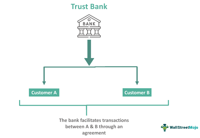 Trust Bank Definition - What Is It, Account, Functions, History