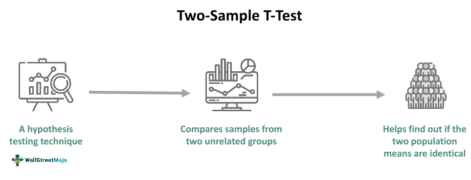 Two-Sample T-Test - What Is It, Formula, Examples, Assumptions