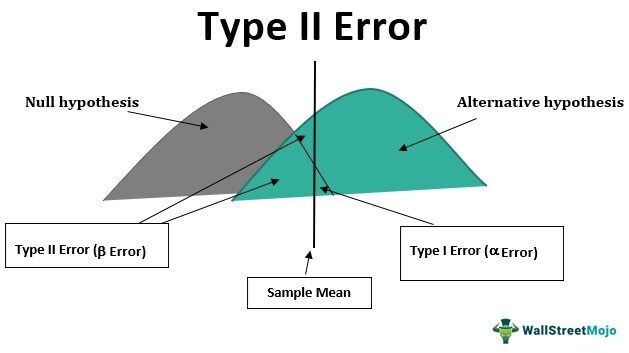 Type II Error (Definition, Example) | How Does it Occurs? Type II Error (Definition, Example) | How Does it Occurs?