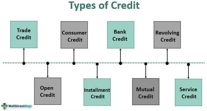 Types of Credit - What Are They, List of Top 8 Credit Types