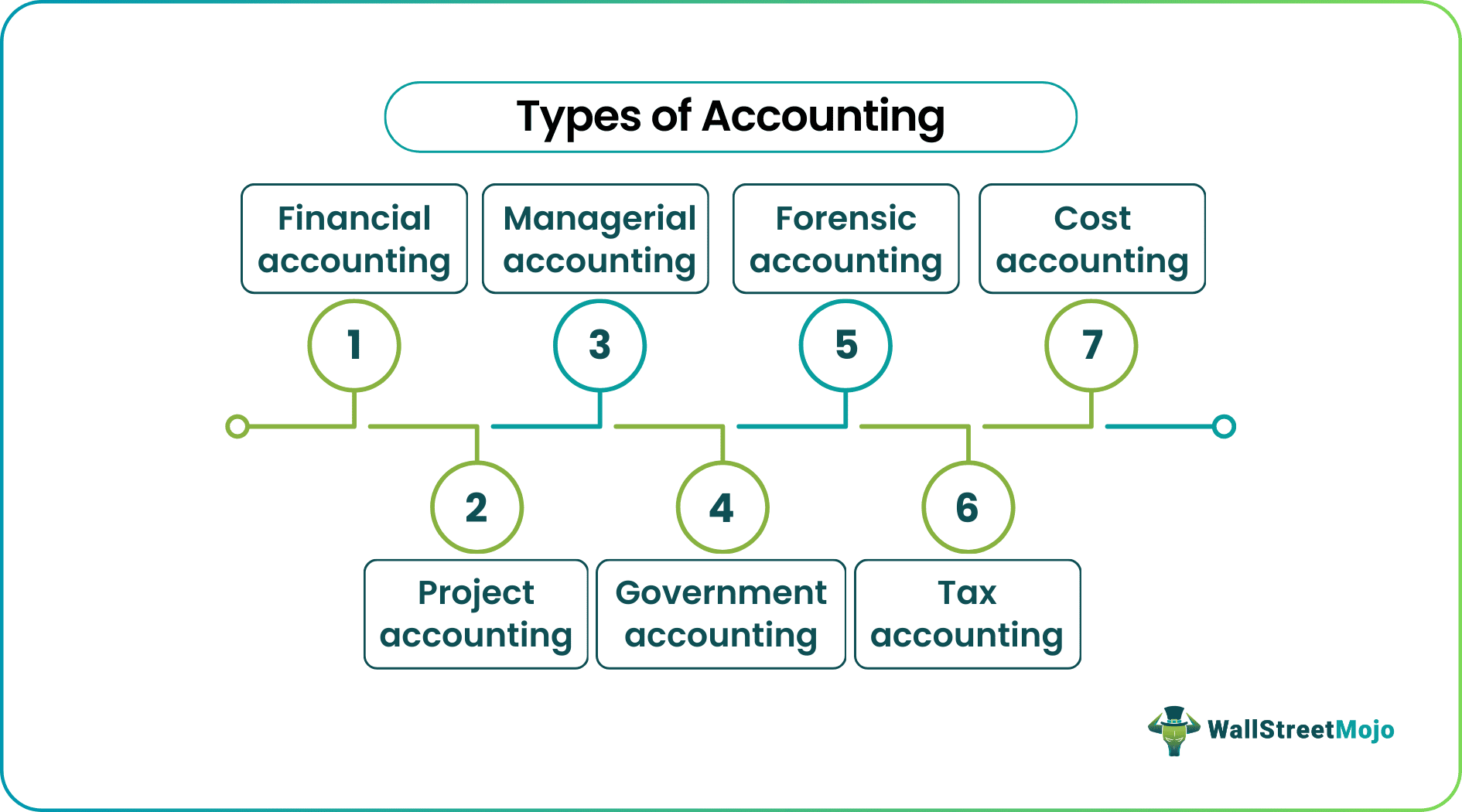 Types of Accounting - Top 7 Types of Accounting
