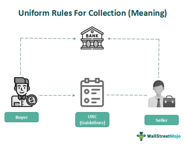 Uniform Rules For Collections (URC) - What Are They, Examples