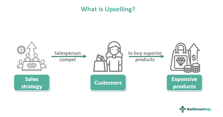 Upselling - Meaning, Examples, Techniques, Vs Cross-Selling