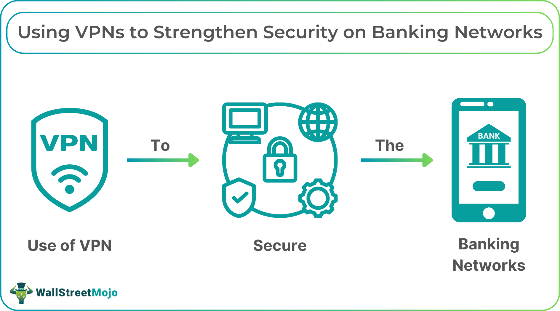 Using Vpns To Strengthen Security On Banking Networks