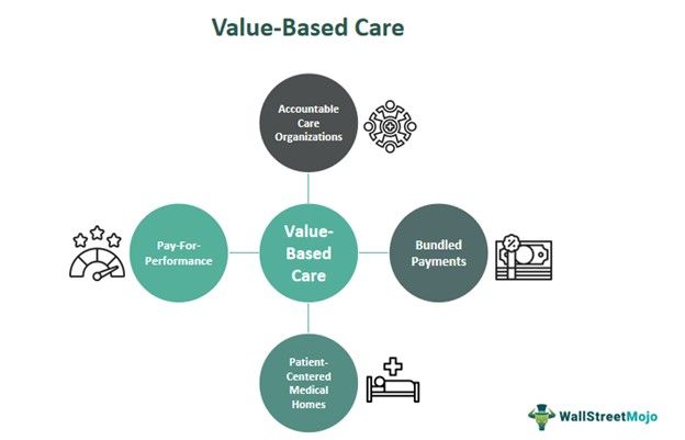 Value-Based Care - Definition, Vs Fee-For-Service, Benefits
