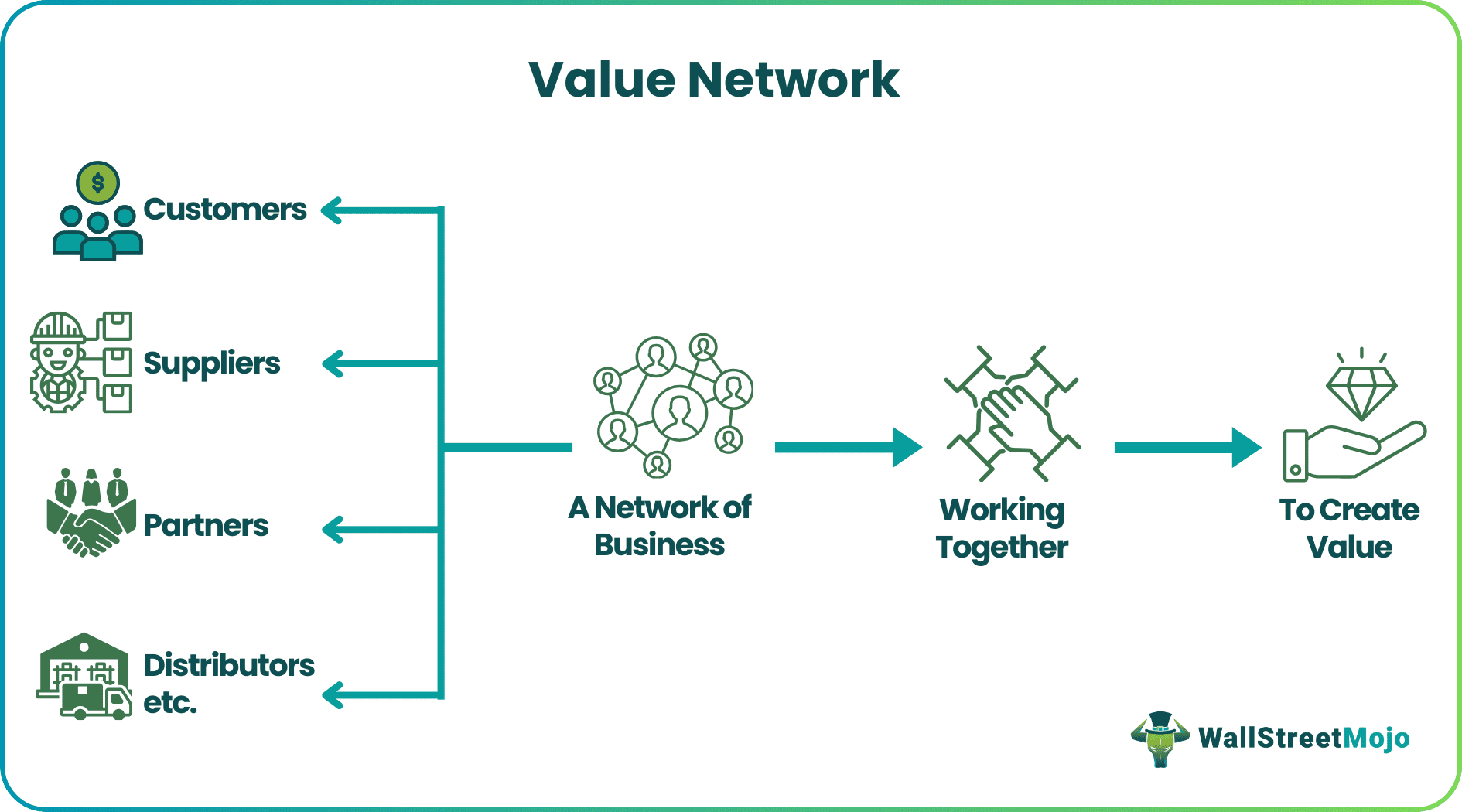 Value Network - What Is It, Examples, Benefits, Vs Value Chain