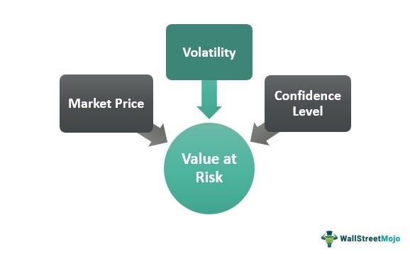 Value at Risk (VaR) - What Is It, Methods, Formula, Calculate
