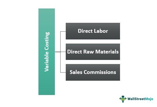 Variable Costing - What Is It, Examples, How To Calculate, Formula
