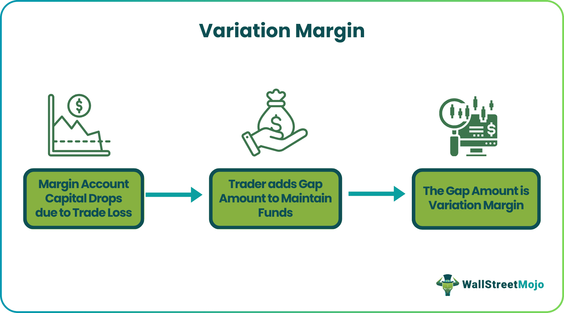 Variation Margin - What Is It, Example, Calculation, Vs Initial Margin Variation Margin - What Is It, Example, Calculation, Vs Initial Margin