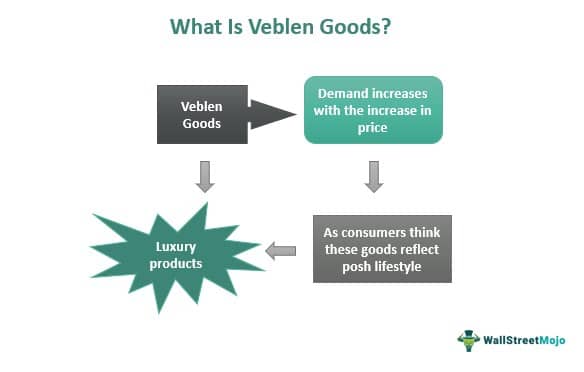 Veblen Goods - What Are These, Examples, Vs Giffen Goods