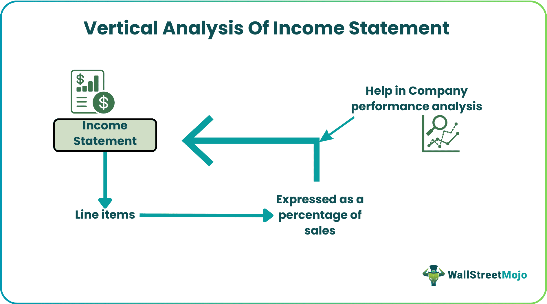 Vertical Analysis Of Income Statement - What Is It