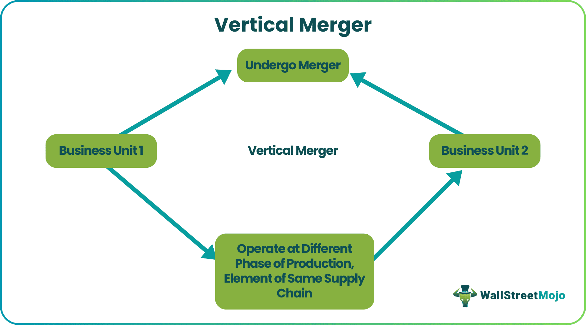 Vertical Merger - Definition, Examples, Vs Horizontal Merger, Types